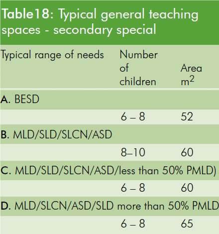 How big should a SEND classroom be? | The Learning Escape