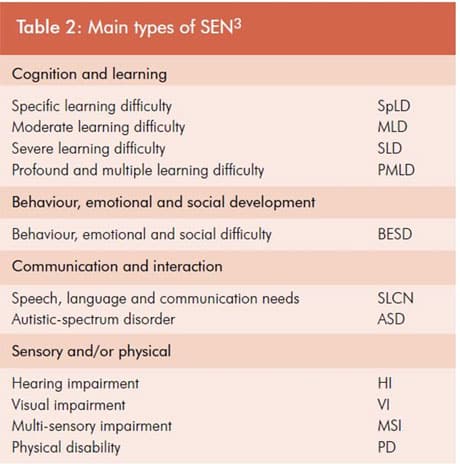 How big should a SEND classroom be? | The Learning Escape